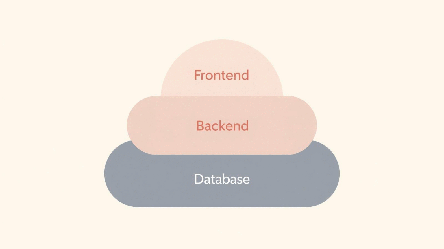 How Does Lovable Cloud Work? Hosting Guide 2026 - PromptXL